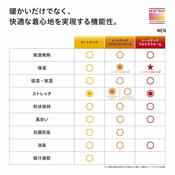 ユニクロ公式 | ヒートテックコットンクルーネックT（極暖・半袖）
